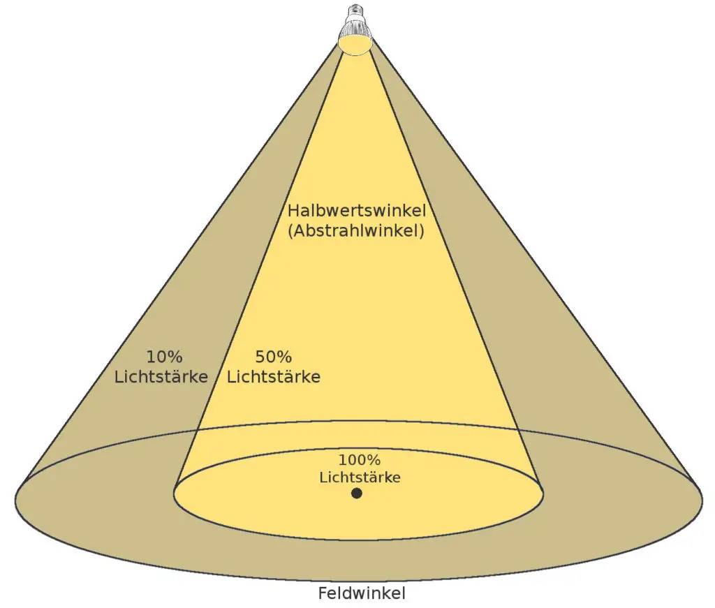 Das bedeutet der Abstrahlwinkel bei LED Lampen und Leuchtmitteln ...