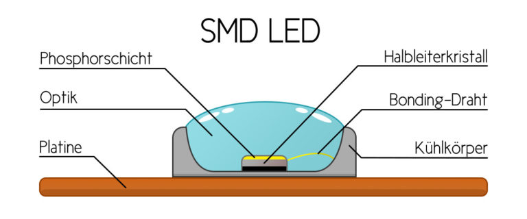 So funktionieren LED Lampen - Einfache Erklärung der LED Technik