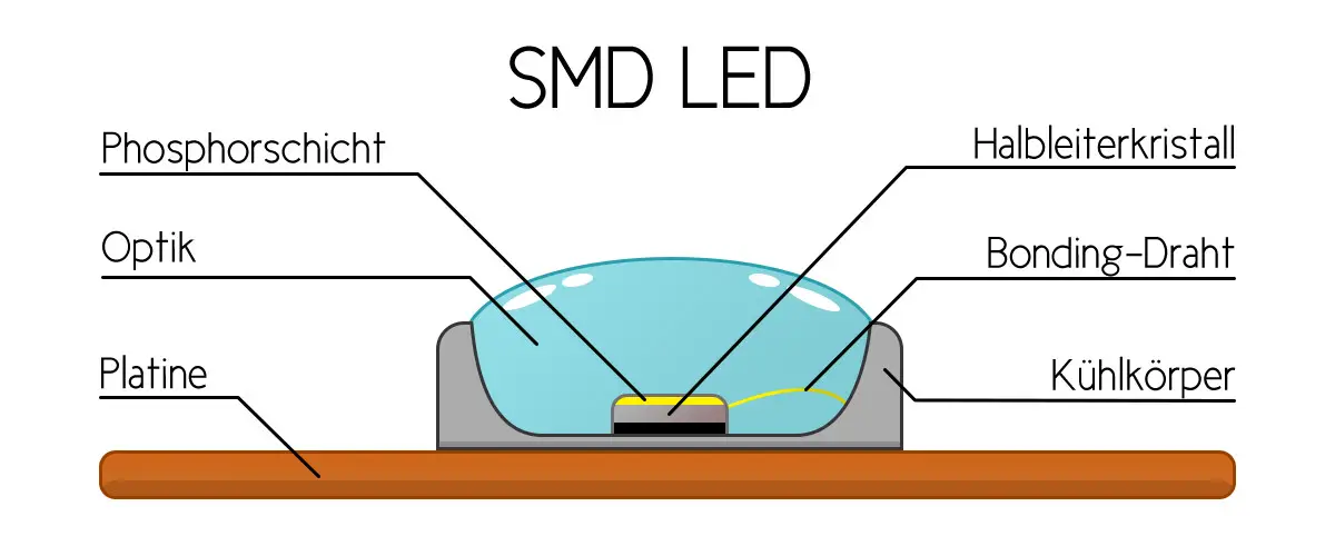 Led Diode Aufbau – LED Aufbau und Funktionsweise – SYCVE